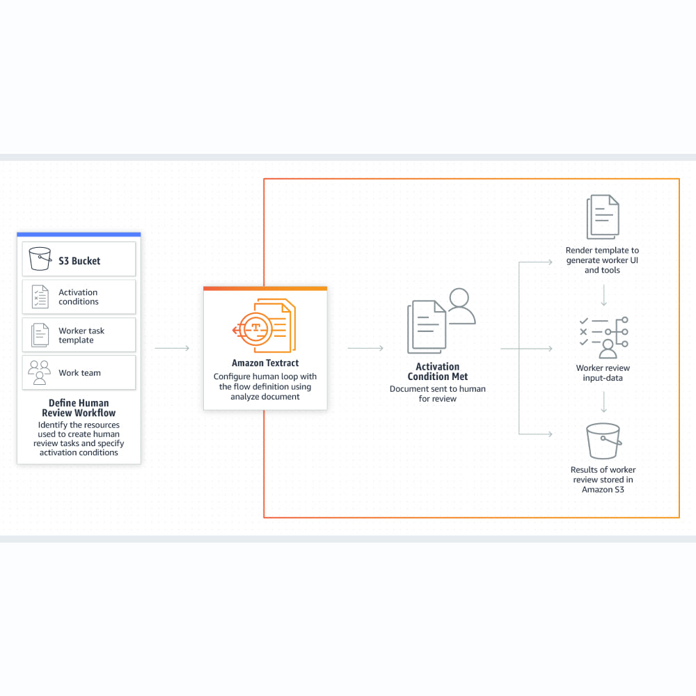 Amazon Textract – AI OCR & Document Data Extraction – Daidu.ai