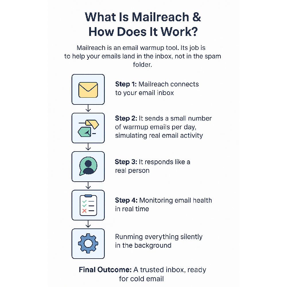 Mailreach – AI-Powered Email Deliverability & Warm-Up – Daidu.ai